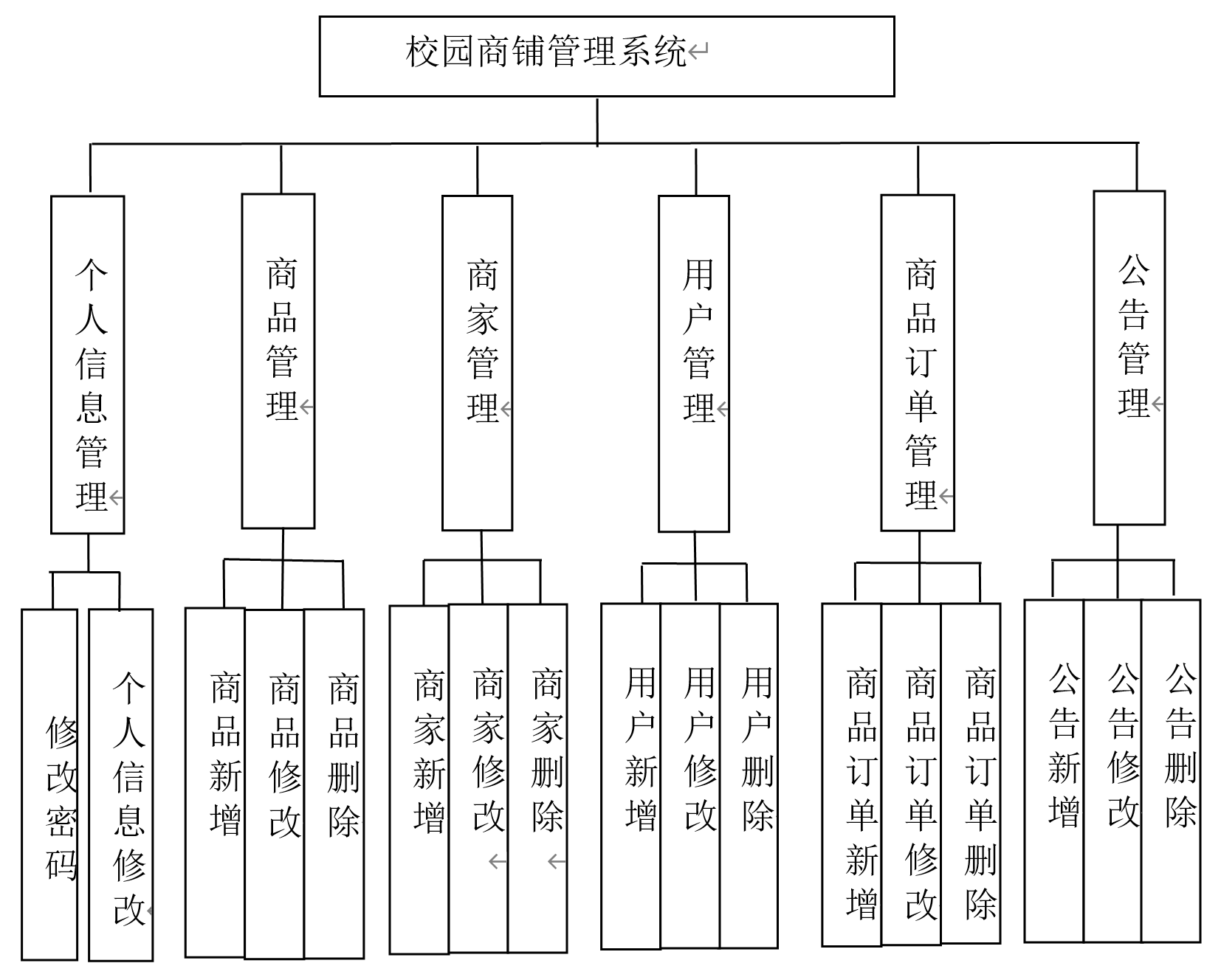 基于spring Boot的校园商铺管理系统的设计与实现基于springboot的校园商铺系统设计与实现其中可以用到的文献 Csdn博客