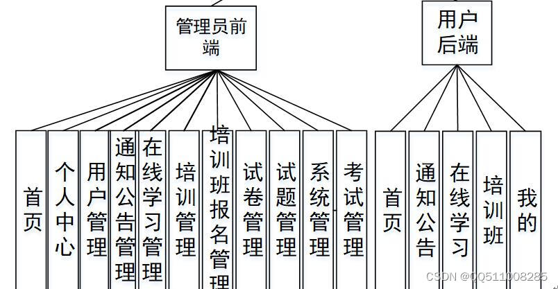 微信小程序 Springboot卫生应急培训报名系统java基于微信小程序的卫生应急培训系统设计与实现 Csdn博客
