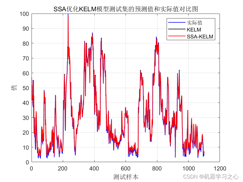 时序预测 Matlab实现ssa Kelm和kelm麻雀算法优化核极限学习机时间序列预测kelm Matlab参数 Csdn博客 