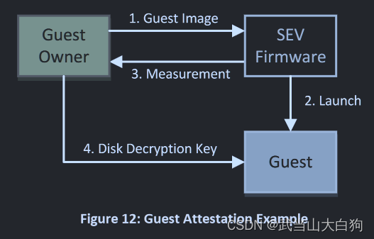 AMD MEMORY ENCRYPTION白皮书-翻译-CSDN博客