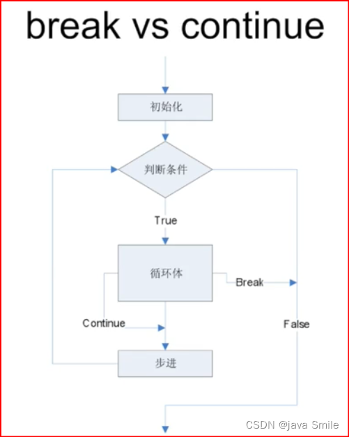 break continue 素数_continue语句求素数-CSDN博客