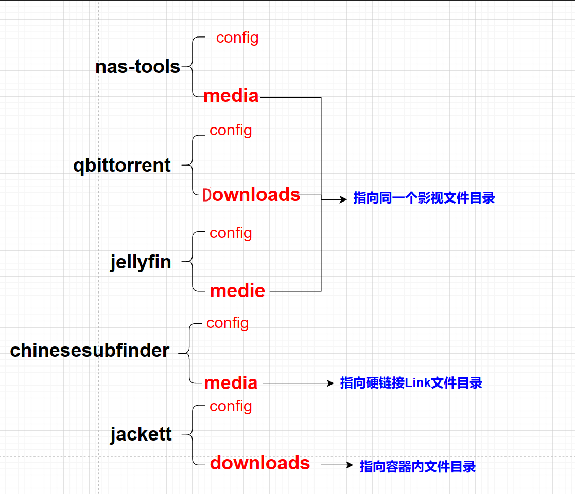 化繁为简！使用威联通Docker Compose一键搭建NAS最强媒体库资源归集整理工具『NAS Tools』_威联通nastool-CSDN博客