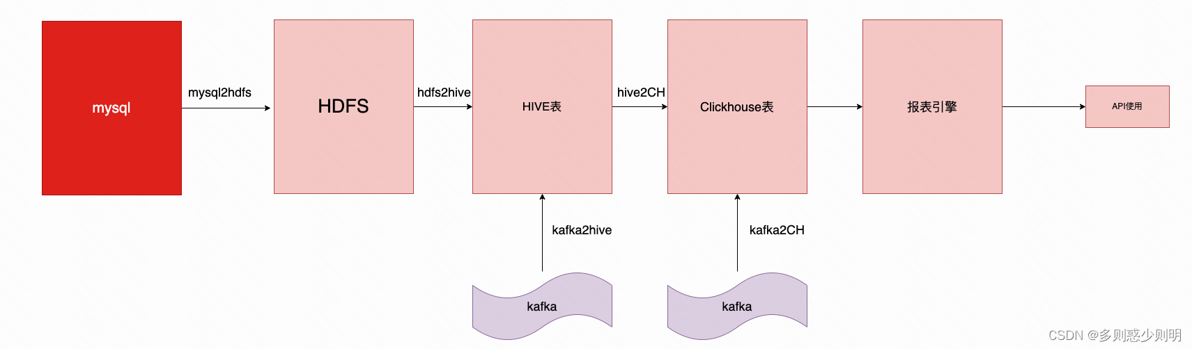 大数据系列——clickhouse表引擎与分布式查询clickhouse 分布式查询 Csdn博客