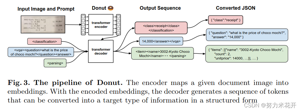 Donut模型-图像文本阅读以及下游任务的多模态大模型-CSDN博客