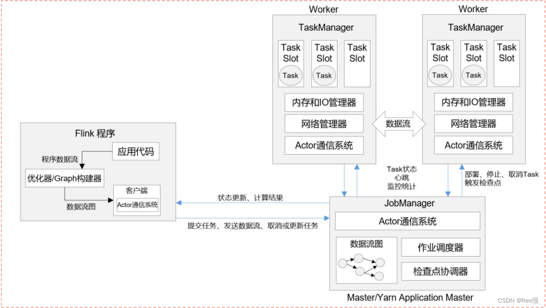 Flink中JobManager与TaskManage的运行架构以及原理详解_jobmanager和taskmanager-CSDN博客