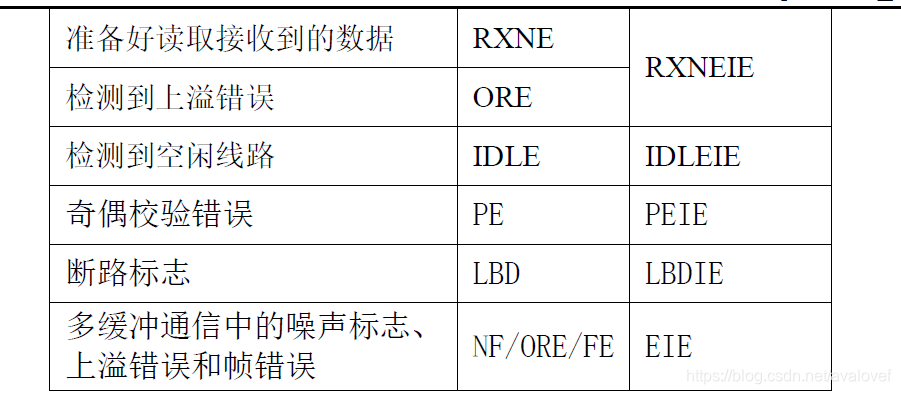 Stm32（3）学习uart接收发送发送指令stm32串口3发送函数 Csdn博客