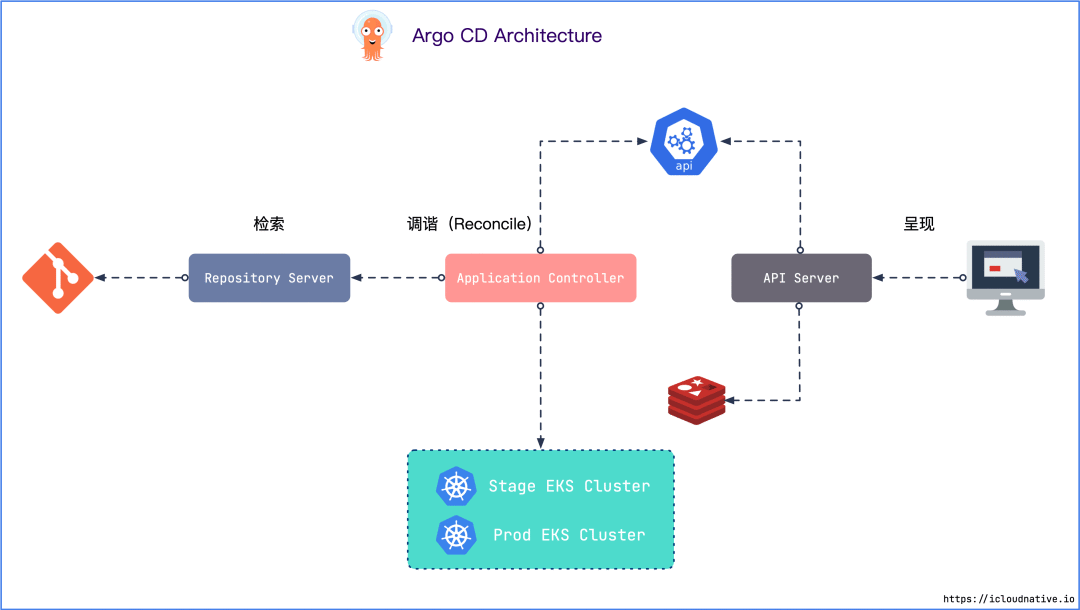 Argo CD 保姆级中文入门教程-CSDN博客