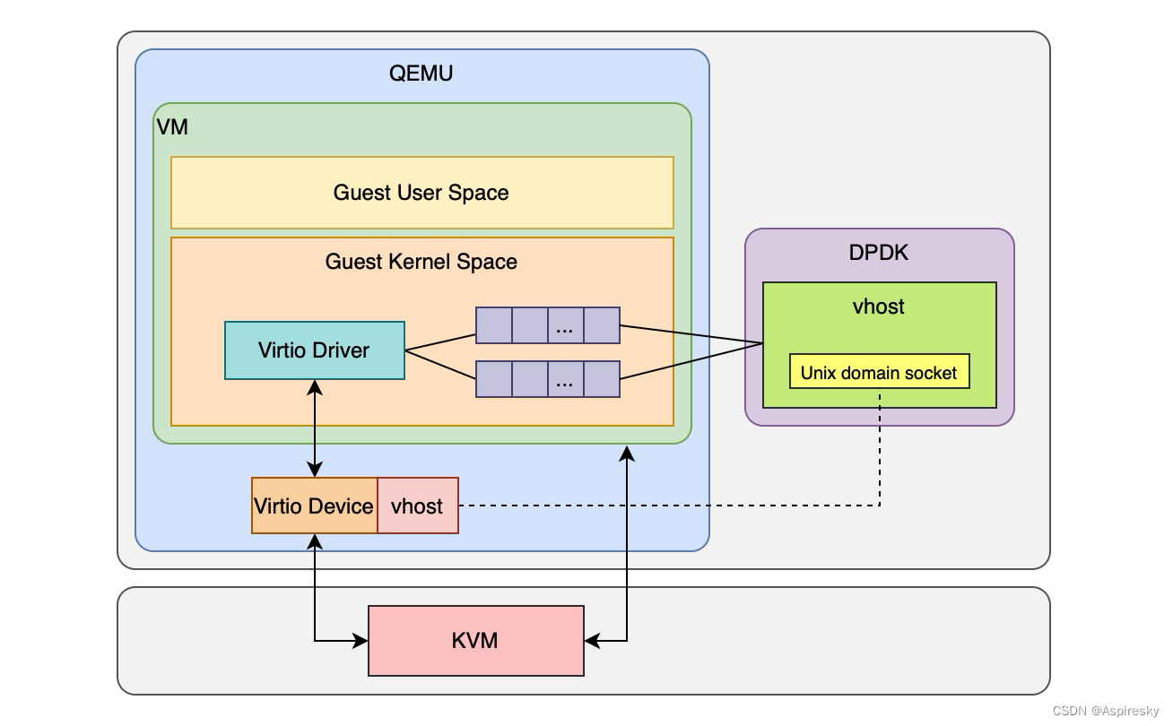 浅析DPDK驱动管理：vhost_vhost dpdk-CSDN博客