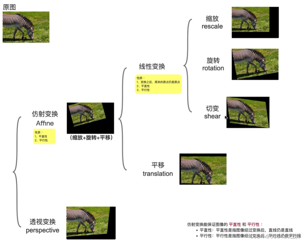 yolo 数据增强之仿射变换(Affine)&透视变换(perspective)_yolo perspective-CSDN博客