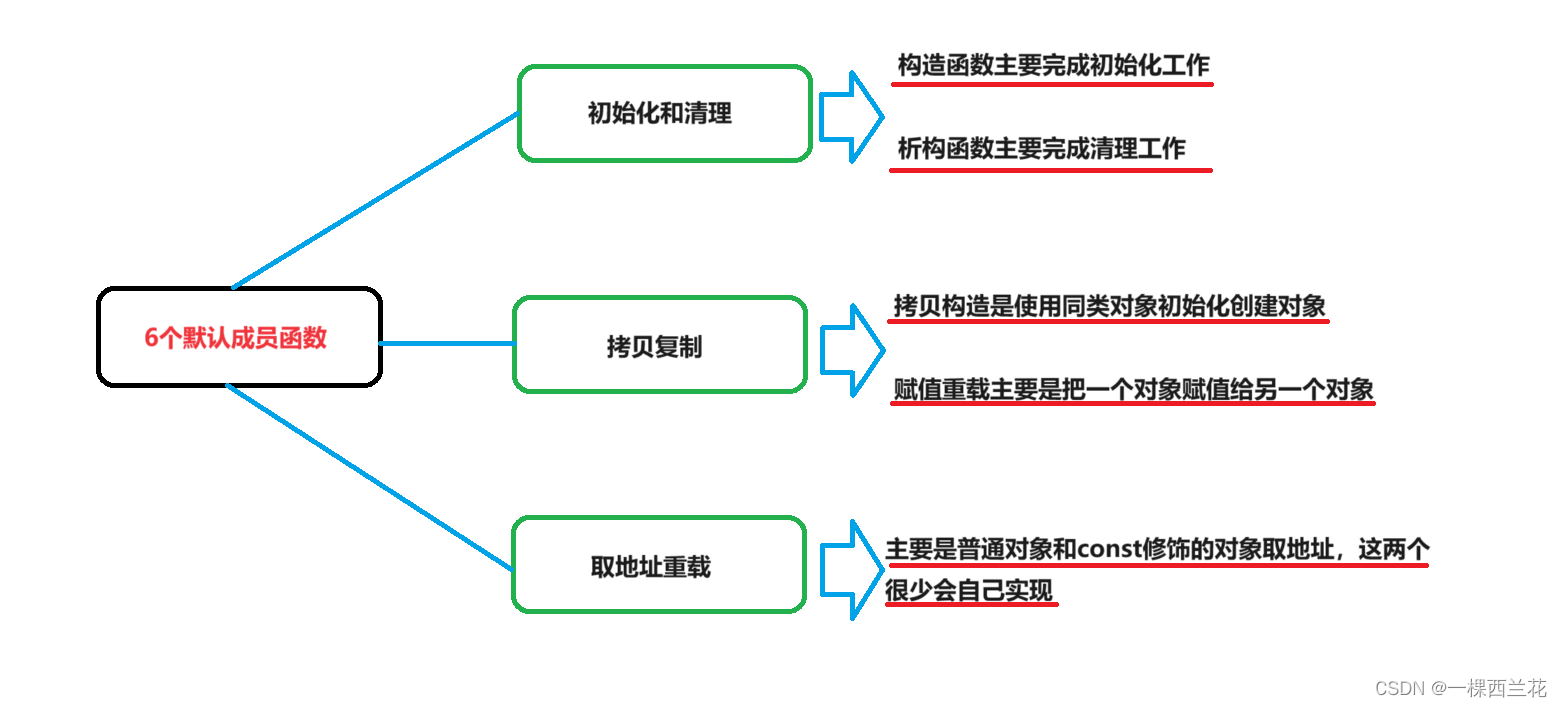 类和对象：构造函数，析构函数与拷贝构造函数拷贝构造函数也是类的一个重载版本的构造函数其形参是本类对象的 Csdn博客