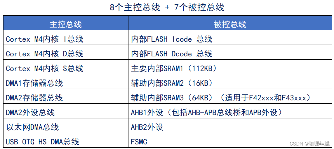 【正点原子STM32】STM32基础知识（F1F4F7H7 STM32系统框架、寻址范围、存储器映射的存储器功能划分、寄存器映射）_stm32寄存器-CSDN博客