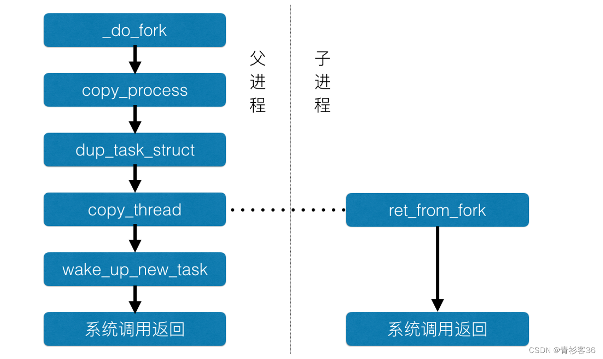 用户态--fork函数创建进程_fork启动进程-CSDN博客