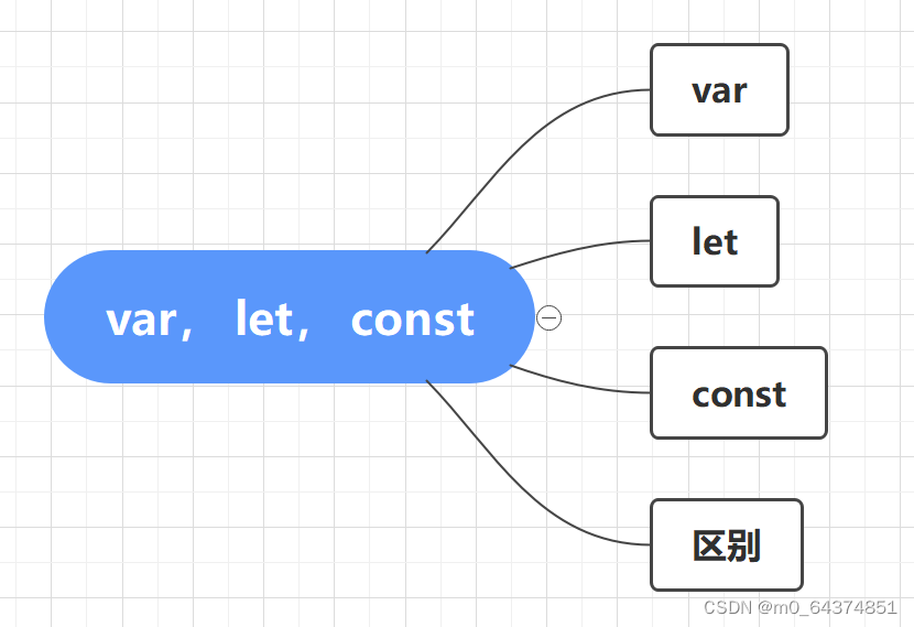 let,const,var三者之间的区别-CSDN博客