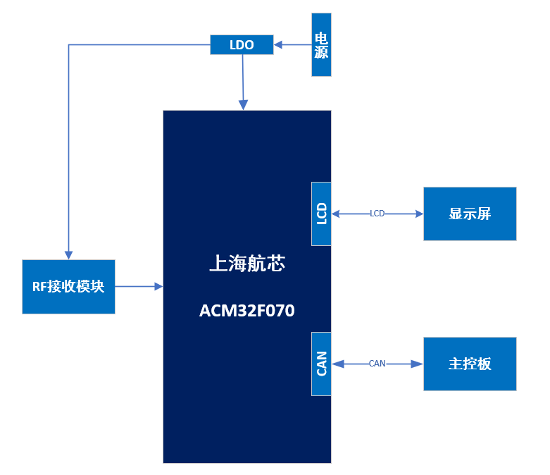 提高驾驶安全性 | 基于ACM32 MCU的胎压监测仪方案_胎压检测 芯片 设计-CSDN博客