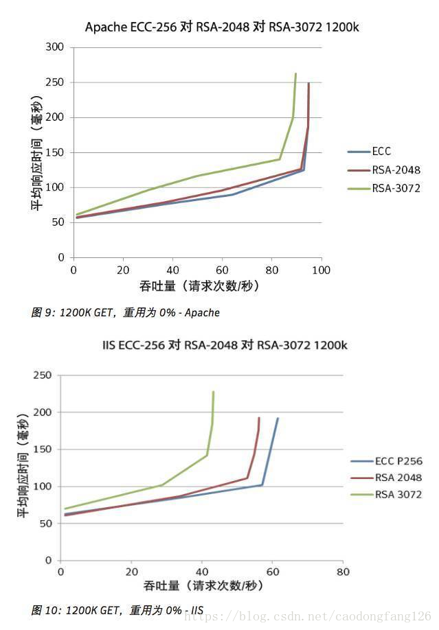 公钥加密算法那些事 | RSA 与 ECC 系统对比_公钥算法ec和ecc的区别-CSDN博客