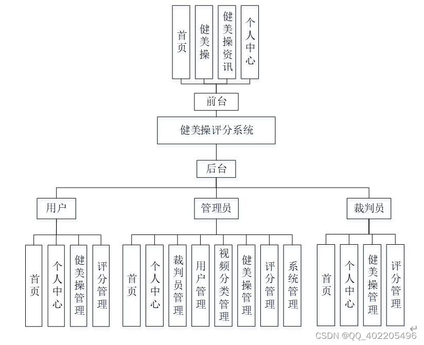 python+vue+elementui舞蹈教学视频评分系统_o4o1y_python + vue+ element-ui-CSDN博客