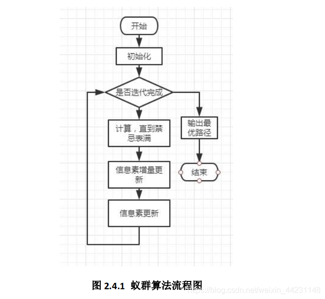 蚁群算法（aco）求解tsp问题aco算法求tsp问题 Csdn博客