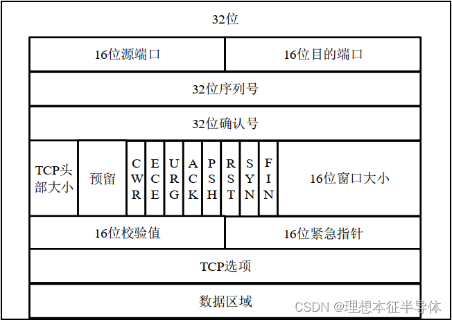 LWIP_TCP 协议_lwip tcp-CSDN博客