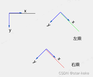 Eigen::Isometry3d的用法（pretranslate、translate、prerotate、rotate的区别）-CSDN博客