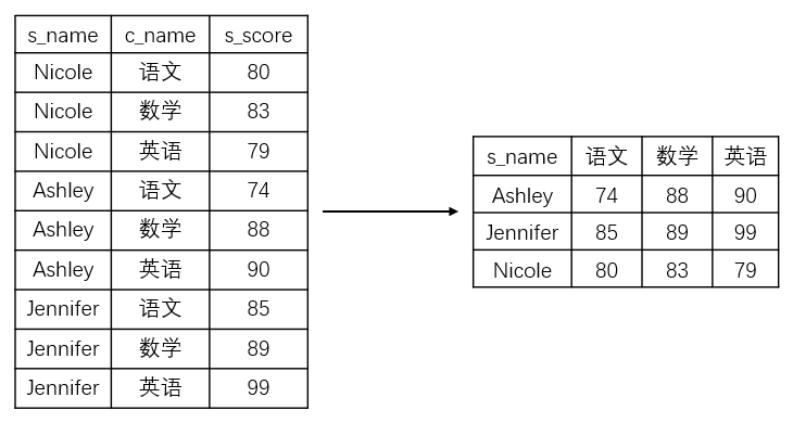 Mysql开发技巧——行列转换mysql本关任务使用 Case语句将学生成绩表中的所有成绩转换成具体每科的成绩进行 Csdn博客