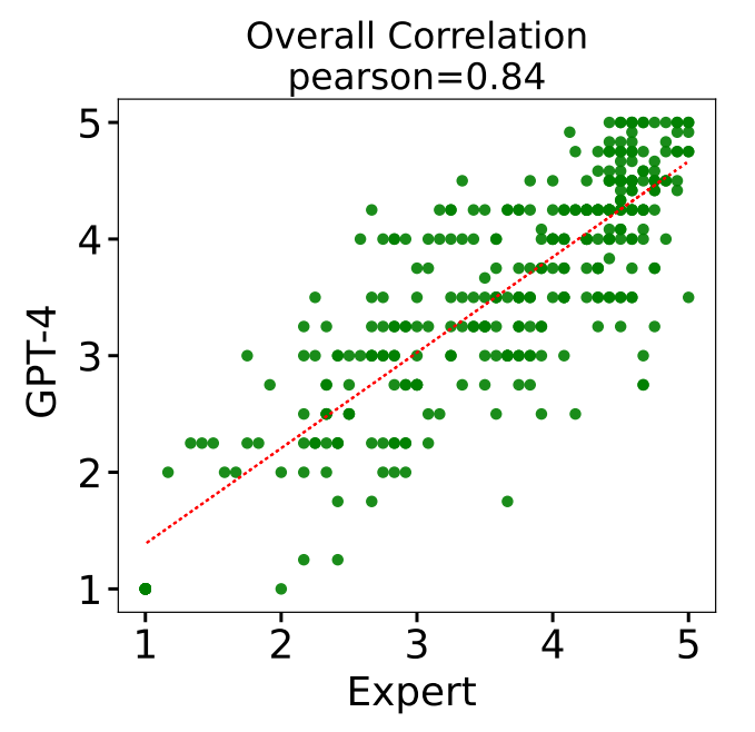 SuperAlignment in Medical Science: 中文医疗大模型评估基准CMB-CSDN博客