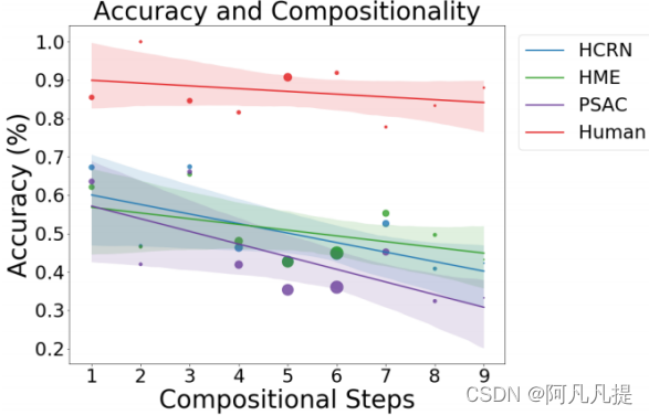 AGQA: A Benchmark for Compositional Spatio-Temporal Reasoning-CSDN博客