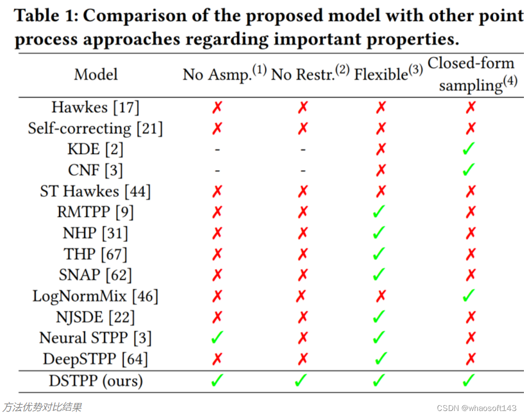 Spatio-temporal-Diffusion-Point-Processes-CSDN博客