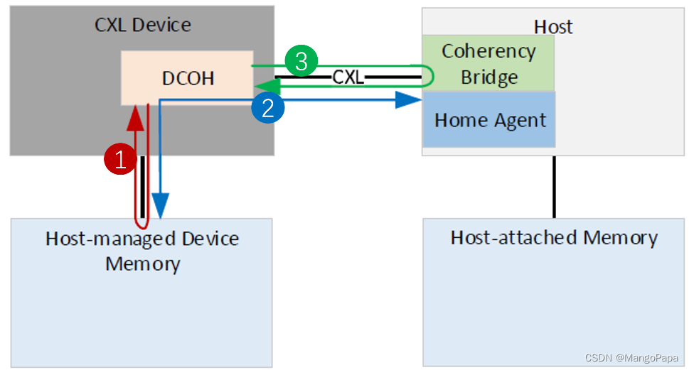 CXL Bias Mode (1) - Bias Mode 背景与分类_hdm-db-CSDN博客