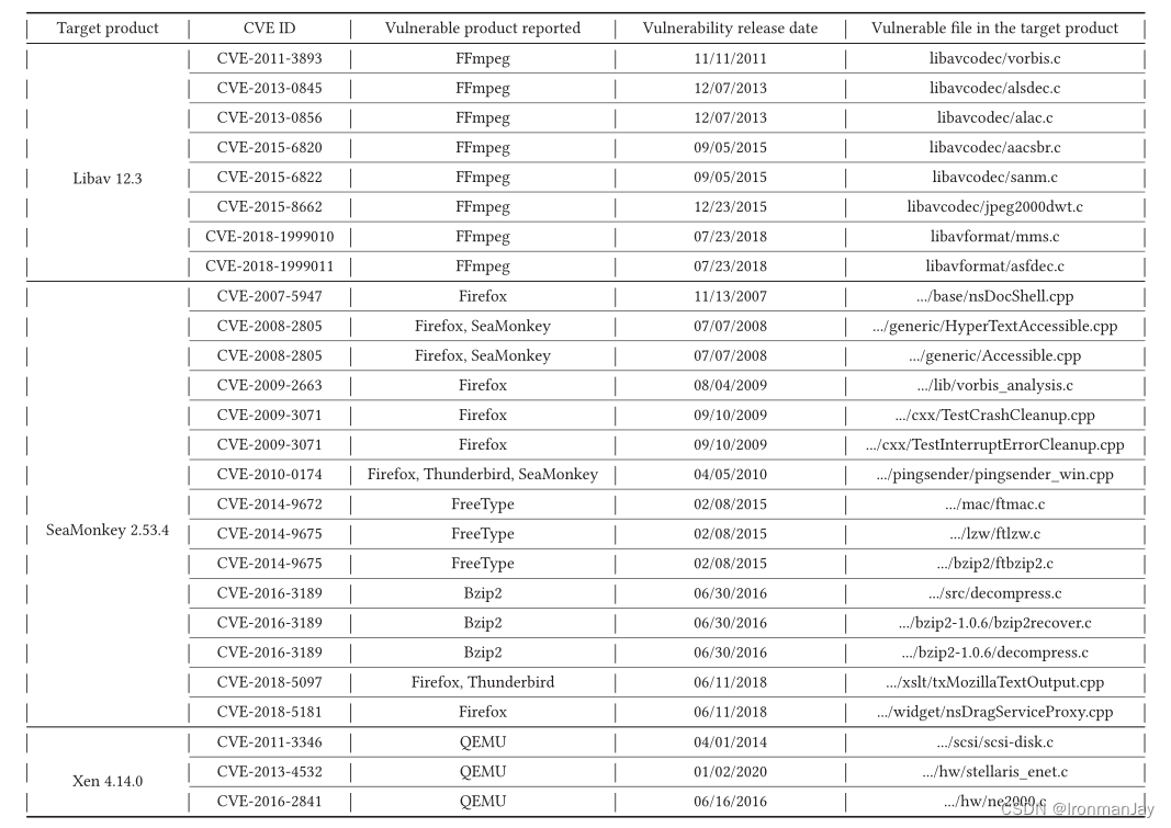 论文中文翻译——VulCNN An Image-inspired Scalable Vulnerability Detection System-CSDN博客
