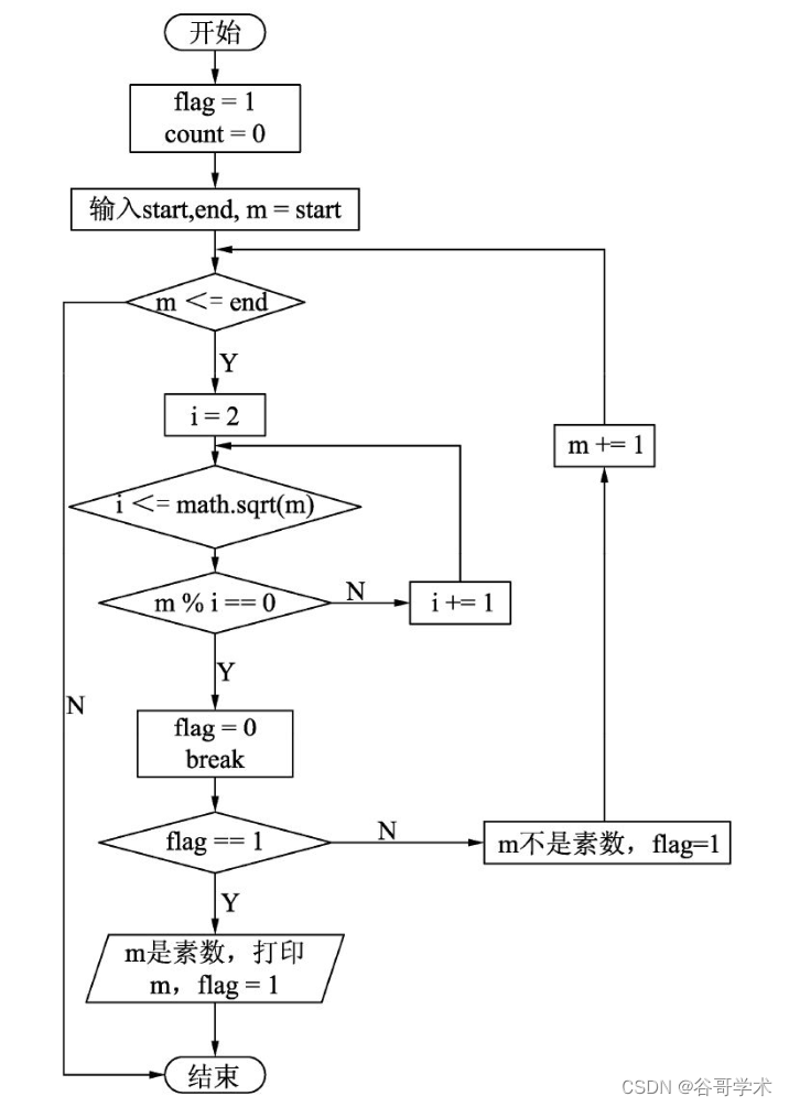 100个python算法超详细讲解：素数_判断素数的流程图-CSDN博客