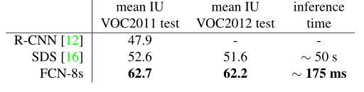 【图像分割 之 开山之作】 2015-FCN CVPR_dilated fcn(2015)论文地址-CSDN博客