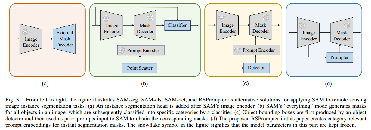 Paper Reading: RSPrompter，基于视觉基础模型的遥感实例分割提示学习-CSDN博客