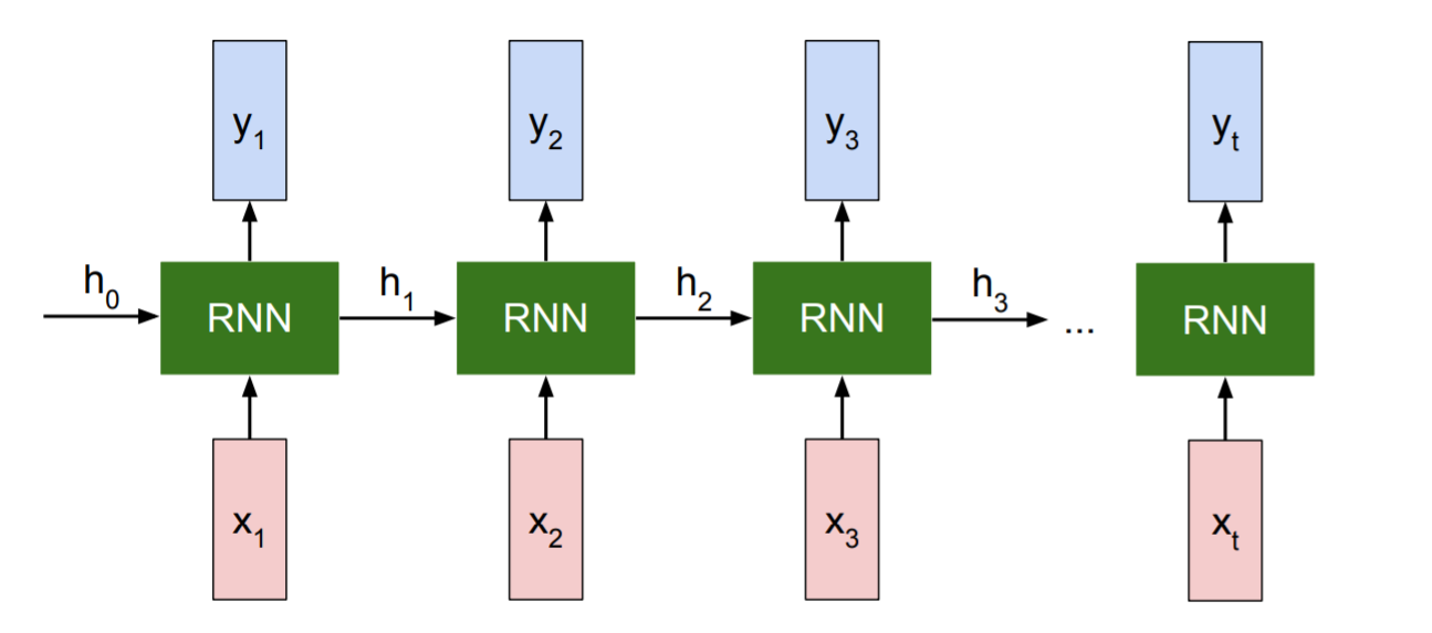 CS231n-Lecture10:RNN / LSTM_lstm二叉树-CSDN博客