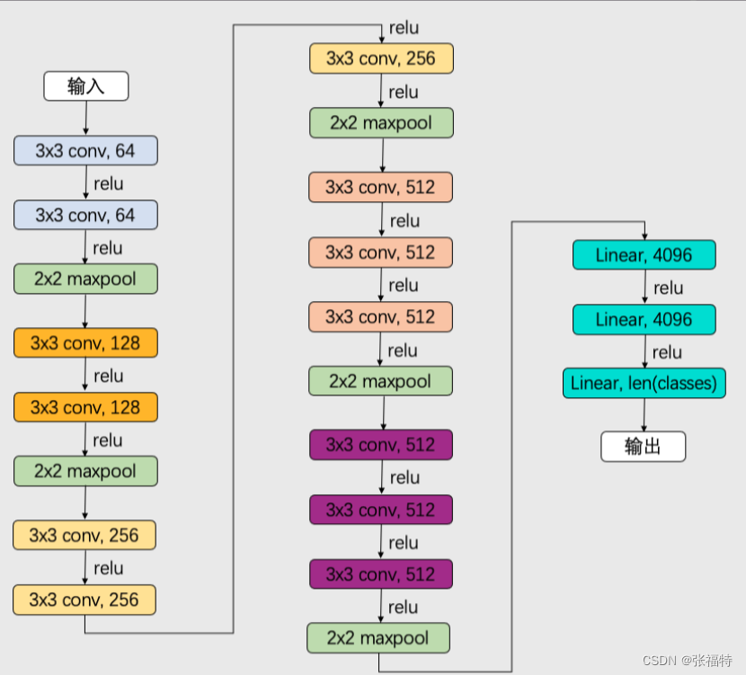 第P7周：咖啡豆识别（VGG-16复现）-CSDN博客