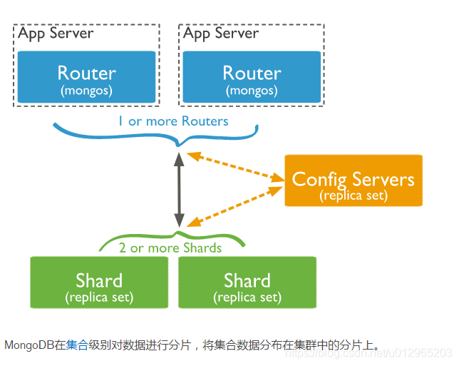 MongoDB集群配置_mongodb driver core-CSDN博客