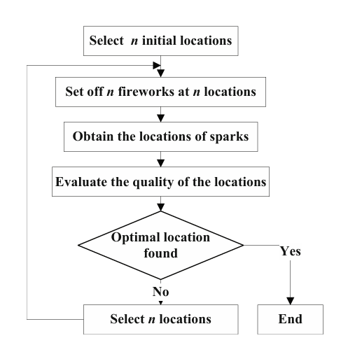 FJSP：烟花算法（FWA）求解柔性作业车间调度问题（FJSP），提供MATLAB代码-CSDN博客