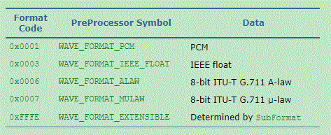 ieee格式_关于Wave格式-CSDN博客