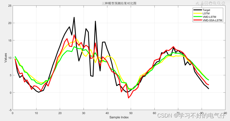 基于VMD-SSA-LSTM的多维时序光伏功率预测MATLAB程序_matlab lssvm风电预测-CSDN博客
