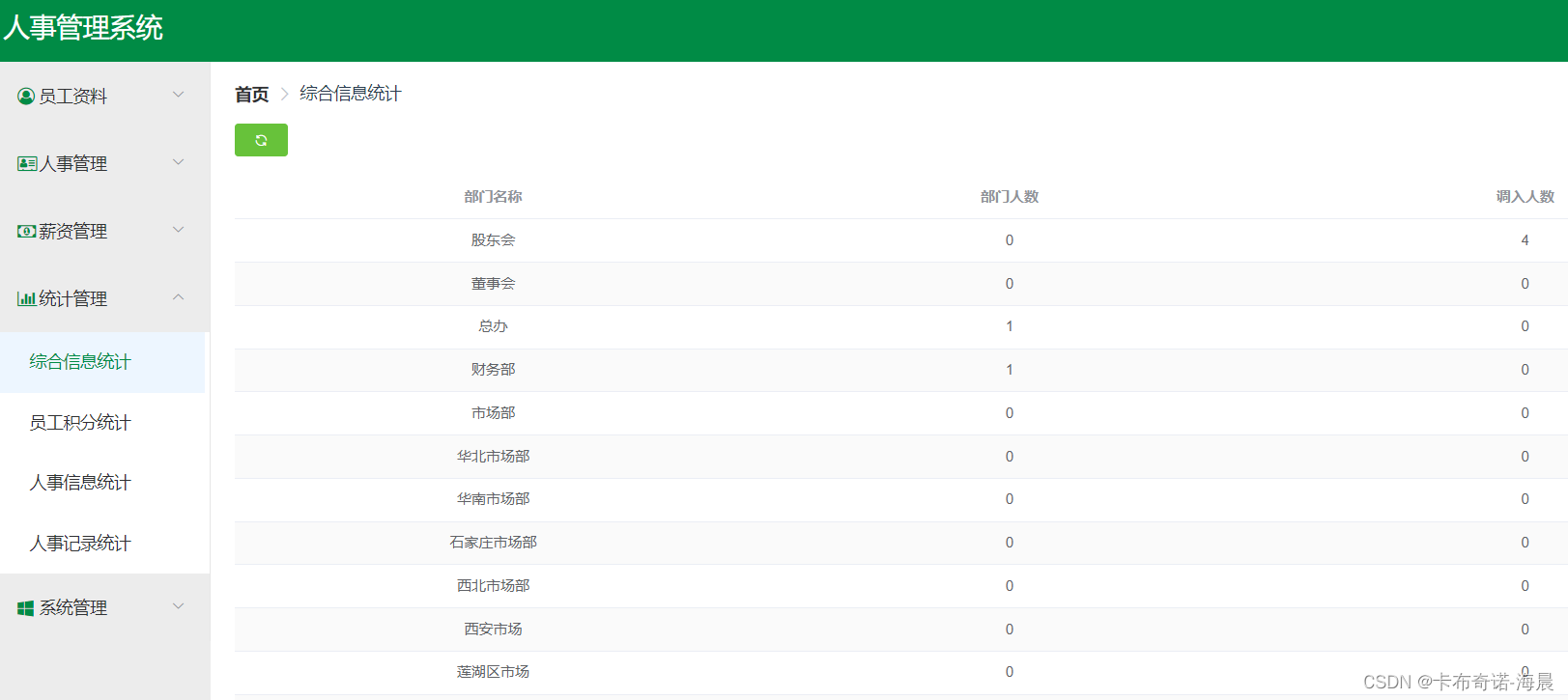 基于javaspringbootvue前后端分离人事管理系统设计与实现基于spring Boot Mybatis Plus Vue And Element的支持各种图 Csdn博客