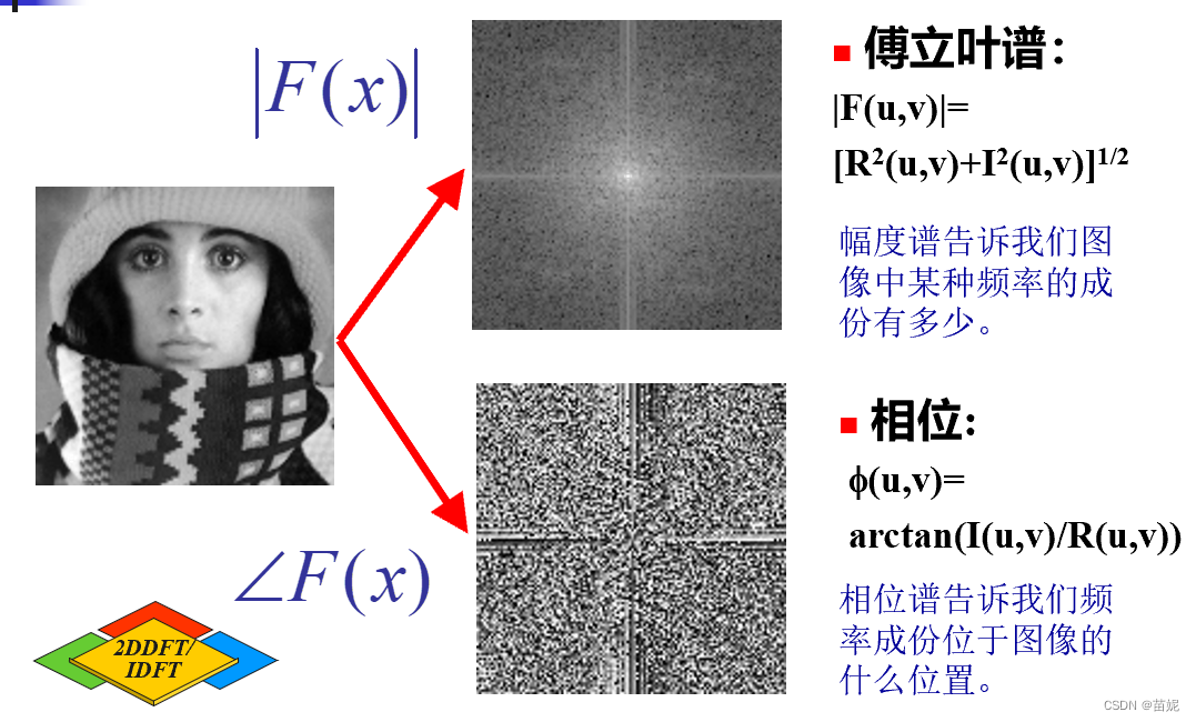 数字图像处理之matlab实验(四):频域滤波器及图像复原数字图像处理频域滤波matlab Csdn博客