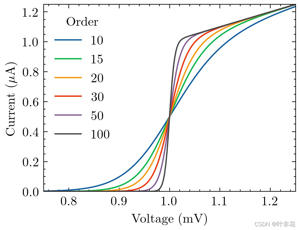 python绘图工具分享(Science,IEEE)_plt.style.use(['science', 'ieee'])-CSDN博客