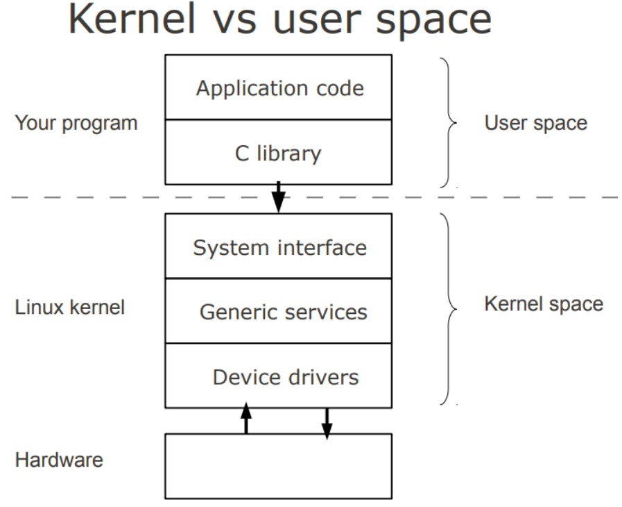 汽车IVI中控OS Linux driver开发实操（二十一）：linux device driver basic设备驱动程序基础_ivi的系统原理框图-CSDN博客