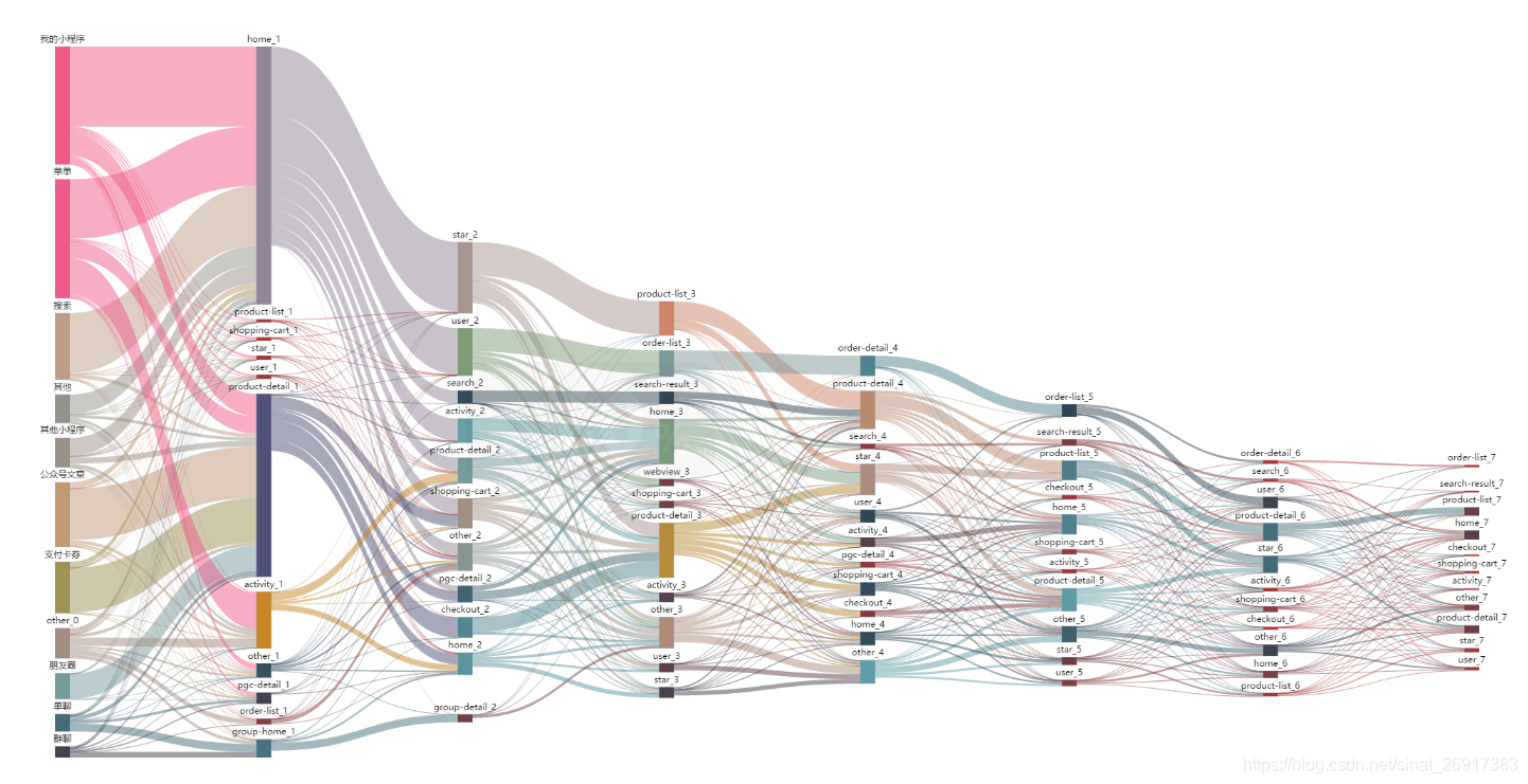 pyecharts实现多节点、长路径的sankey桑基图_pyecharts sankey node值-CSDN博客