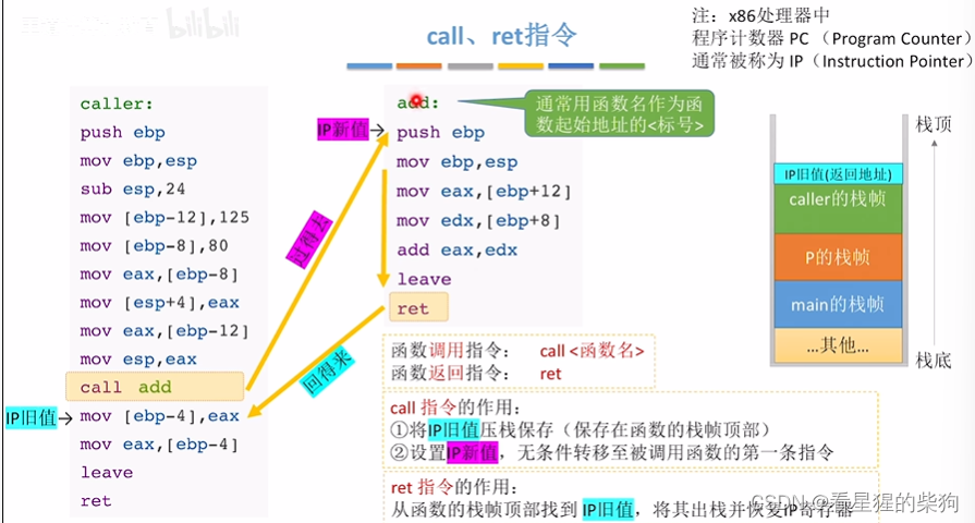 计算机组成原理-函数调用的汇编表示（call和ret指令 访问栈帧 切换栈帧 传递参数和返回值）_计算机组成原理 栈帧切换-CSDN博客