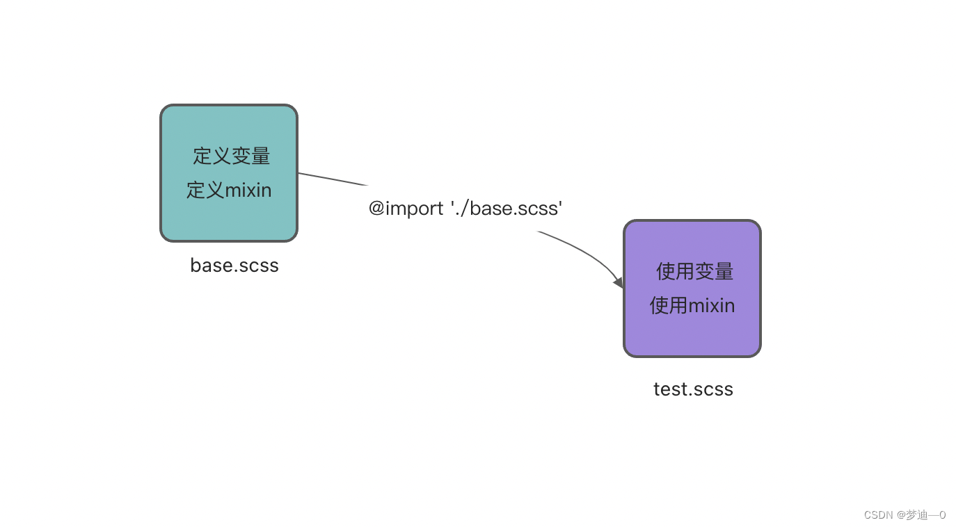 SCSS-基本语法 sass、scss、less、css的区别_less,sass,css写hover的区别-CSDN博客