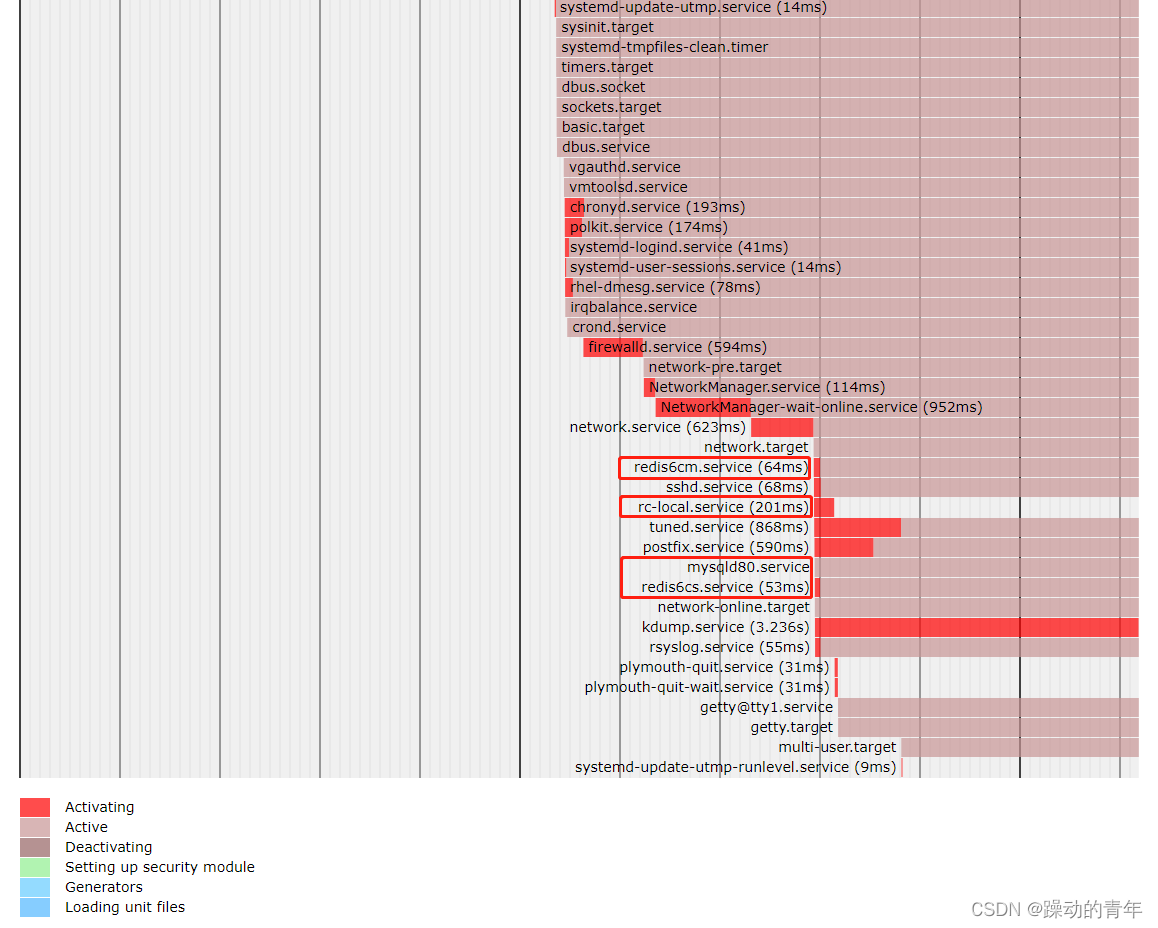 systemd service，rc.local查看启动顺序，调整启动顺序_rc.local启动顺序-CSDN博客