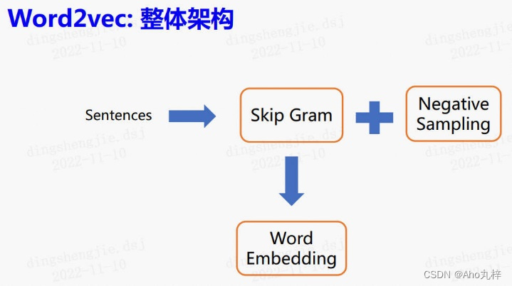 Word2vec—deepwalk—node2vec 算法概述数学表达伪代码注释 Csdn博客