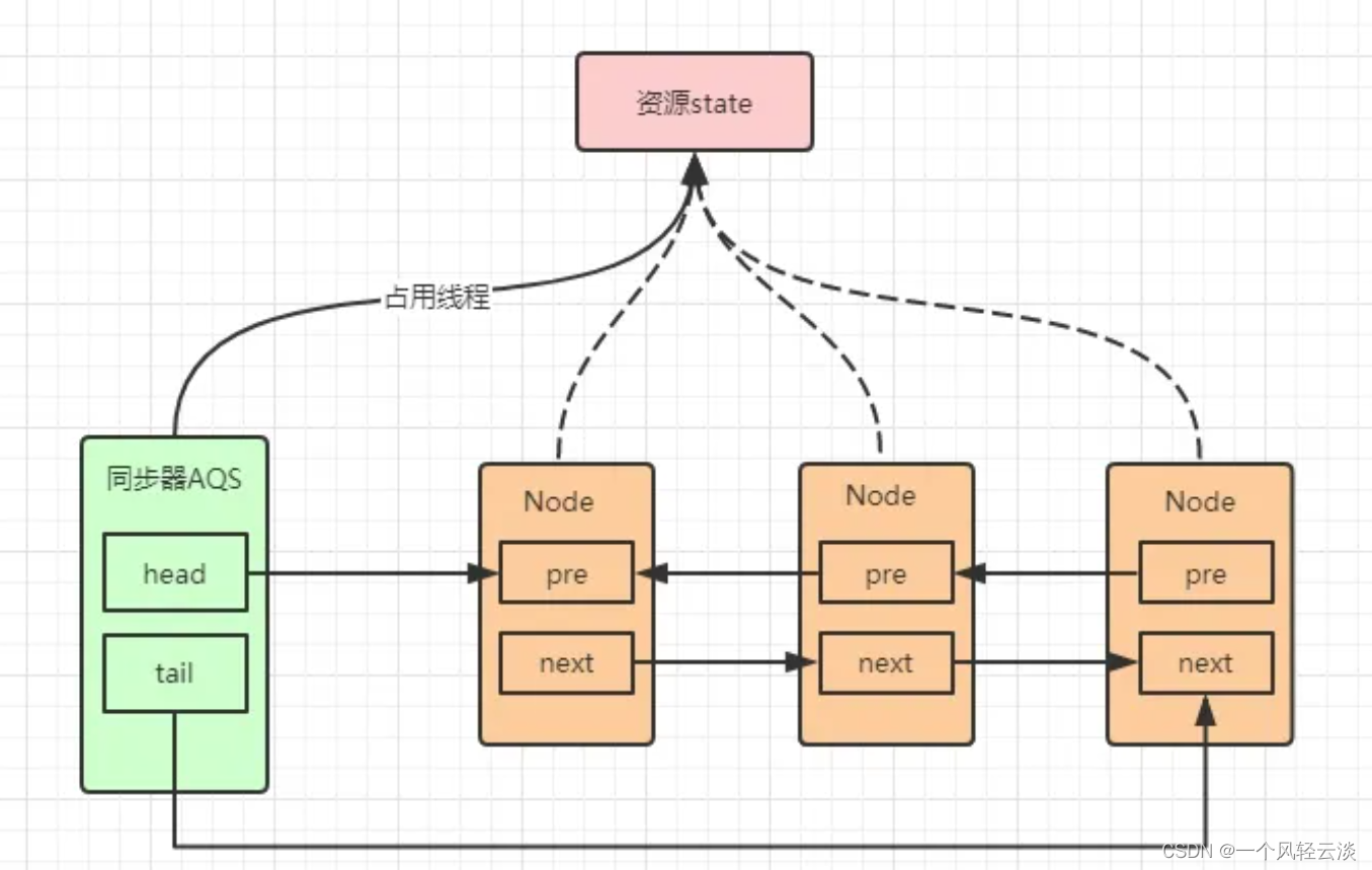 深入解析JavaAQS（AbstractQueuedSynchronizer）机制-CSDN博客