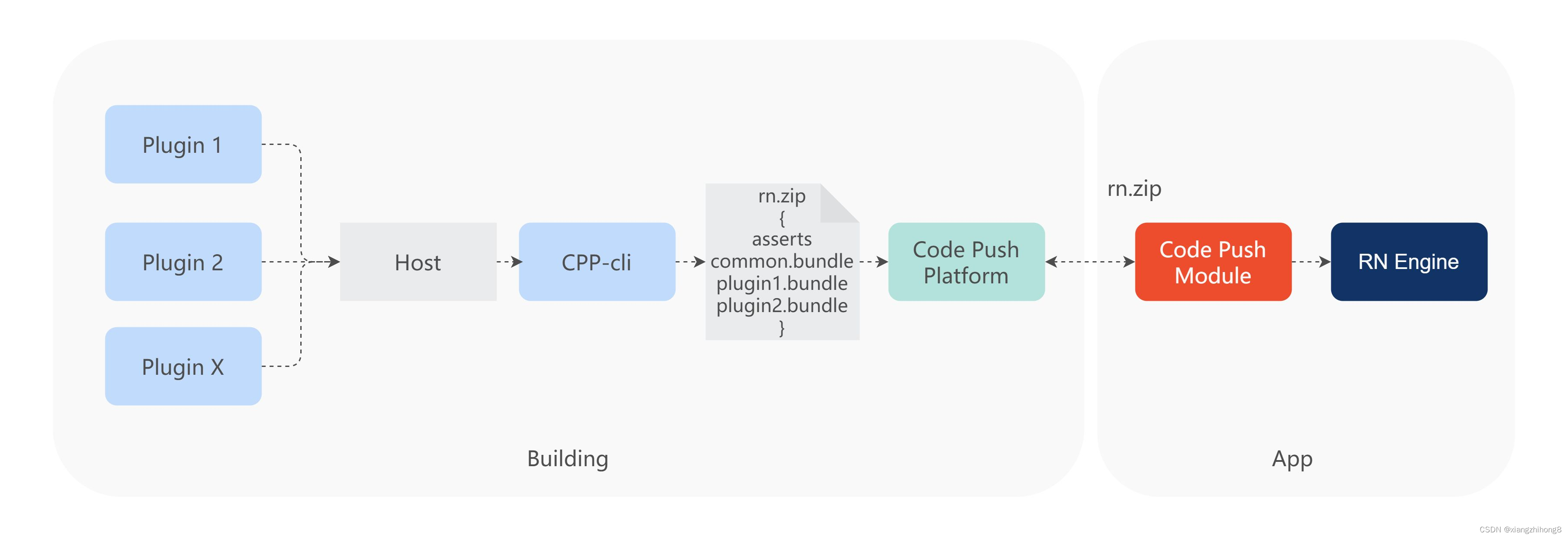 Shopee在React Native 架构方面的探索_React Native-CSDN专栏