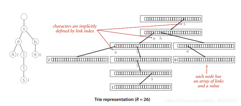 Java 实现 Trie (前缀树)_实现trie(前缀树)java-CSDN博客